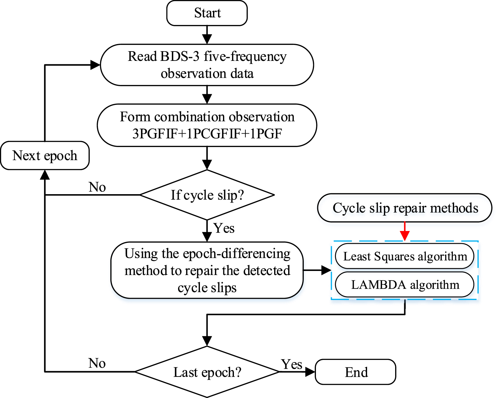 Real-time detection and repair method for cycle slips in optimal linear combination of BDS-3 ...