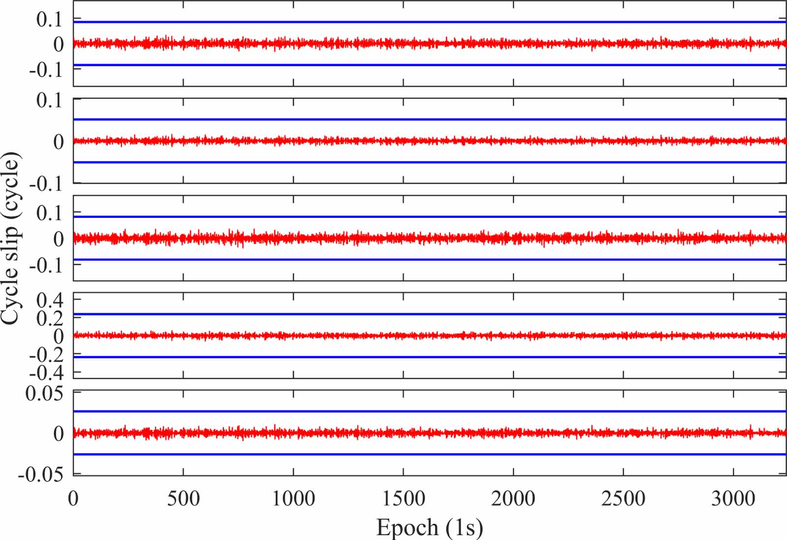 Real-time detection and repair method for cycle slips in optimal linear combination of BDS-3 ...