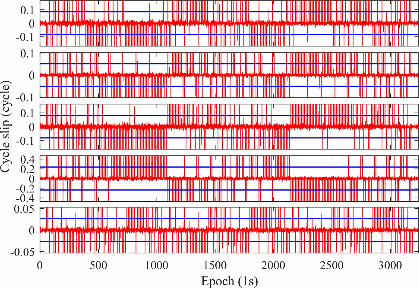 Real-time detection and repair method for cycle slips in optimal linear combination of BDS-3 ...