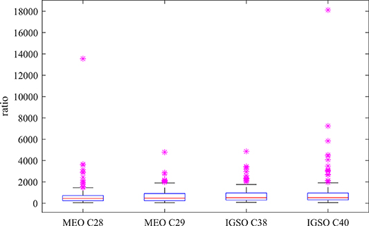 Real-time detection and repair method for cycle slips in optimal linear combination of BDS-3 ...