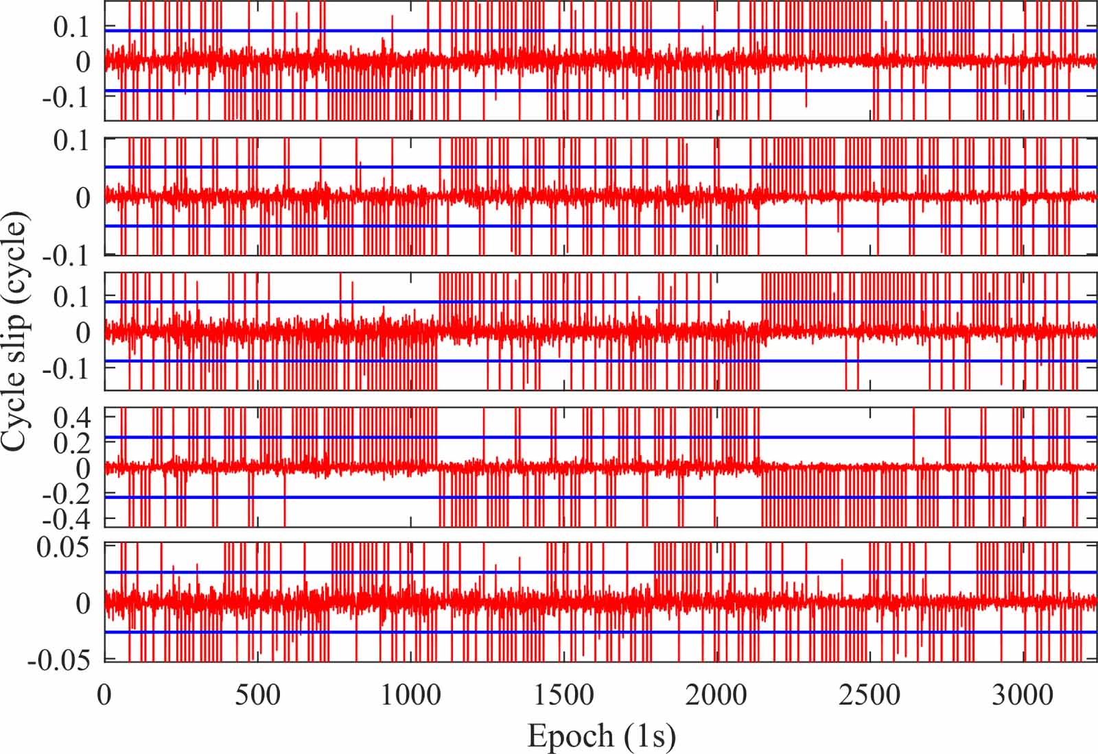 Real-time detection and repair method for cycle slips in optimal linear combination of BDS-3 ...