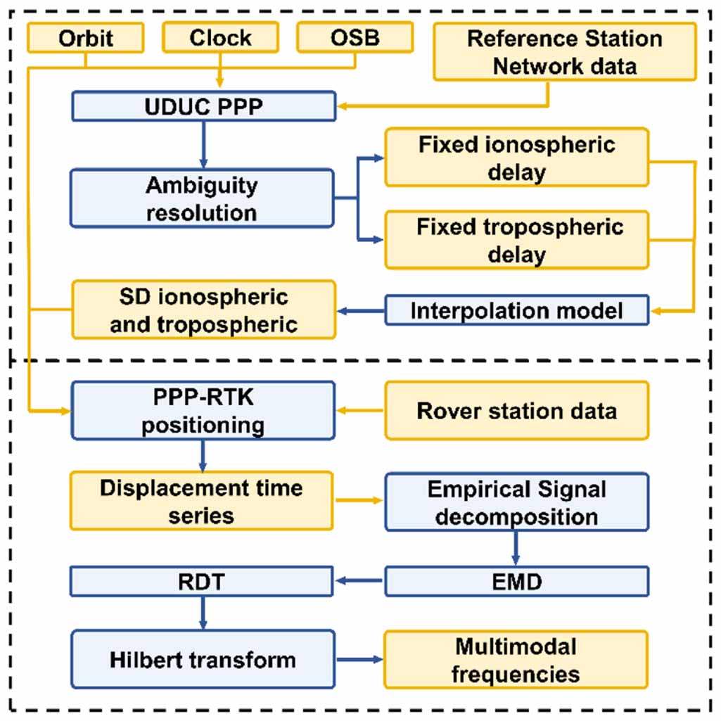 Displacement monitoring and multimodal frequency identification of long ...