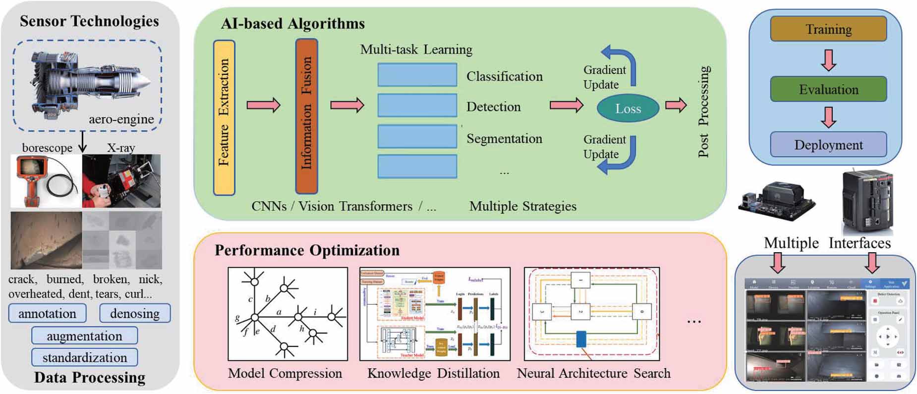 From data analysis to intelligent maintenance: a survey on visual ...