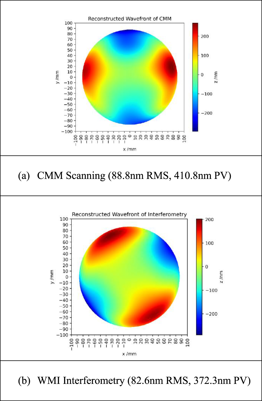 Measurement of complex surfaces using precision coordinate measuring ...
