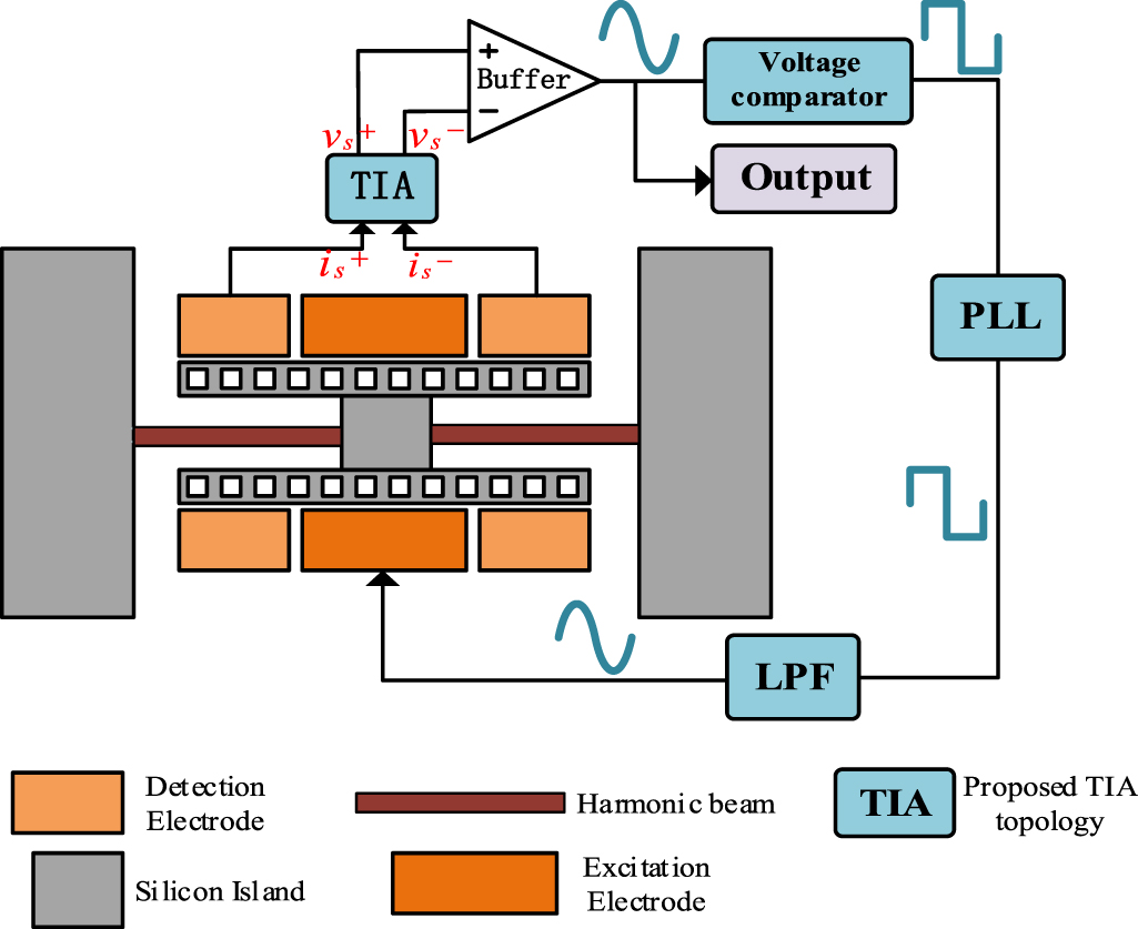 An improved two-stage capacitive feedback transimpedance amplifier for ...