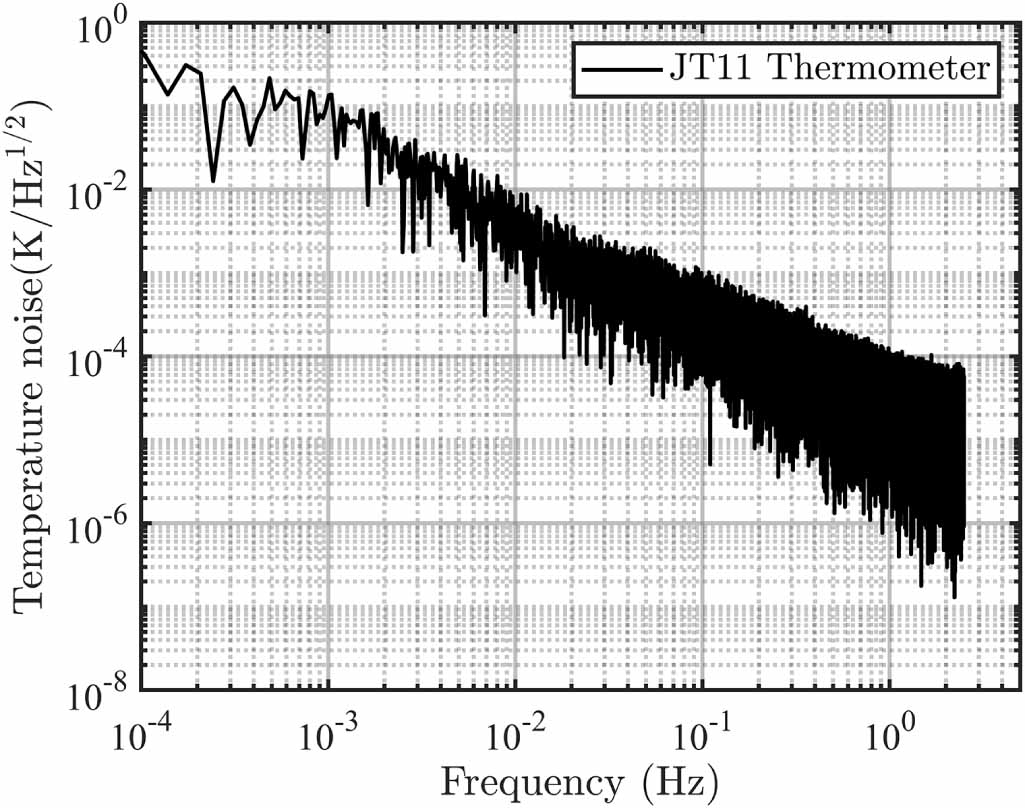 Improving actuation stability with sigma-delta noise shaping technique ...