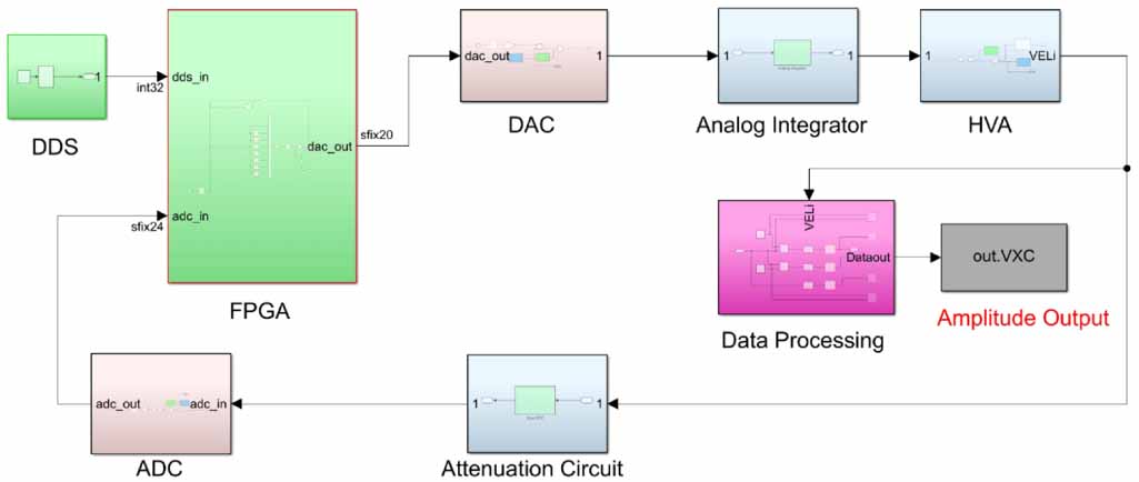 Improving actuation stability with sigma-delta noise shaping technique ...