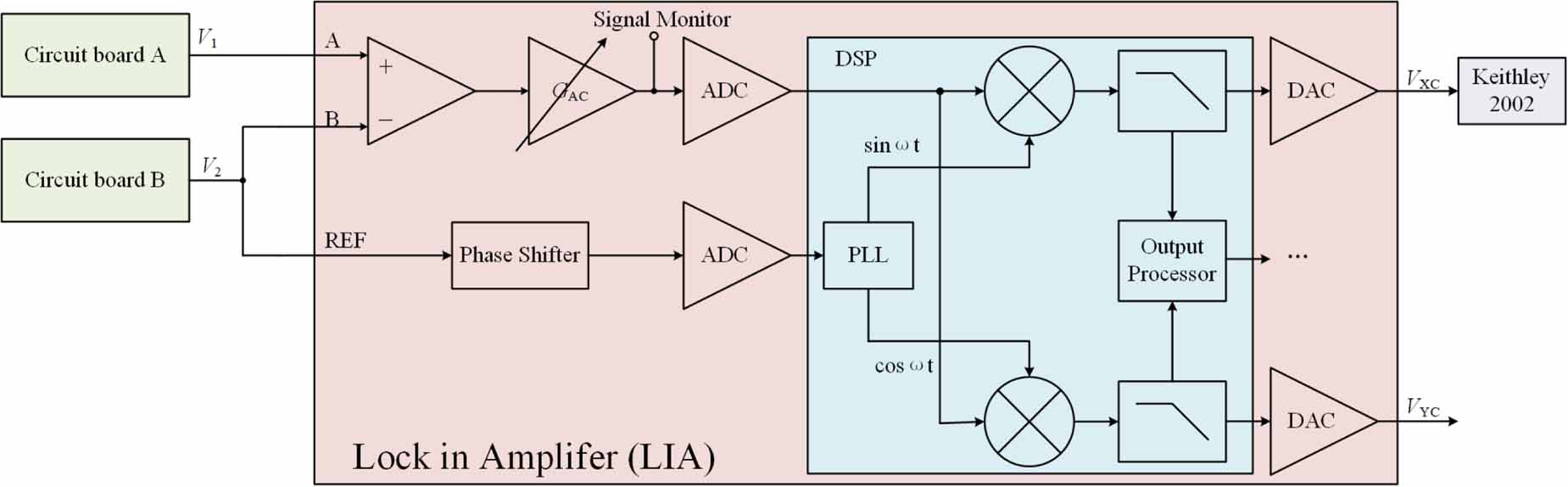 Improving actuation stability with sigma-delta noise shaping technique ...
