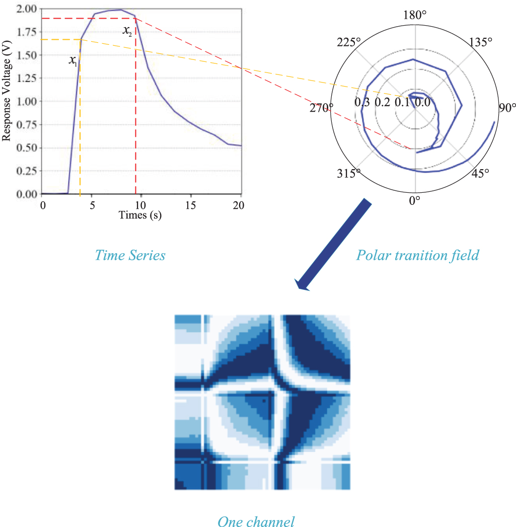 Identification of ignitable liquids across E-noses - IOPscience