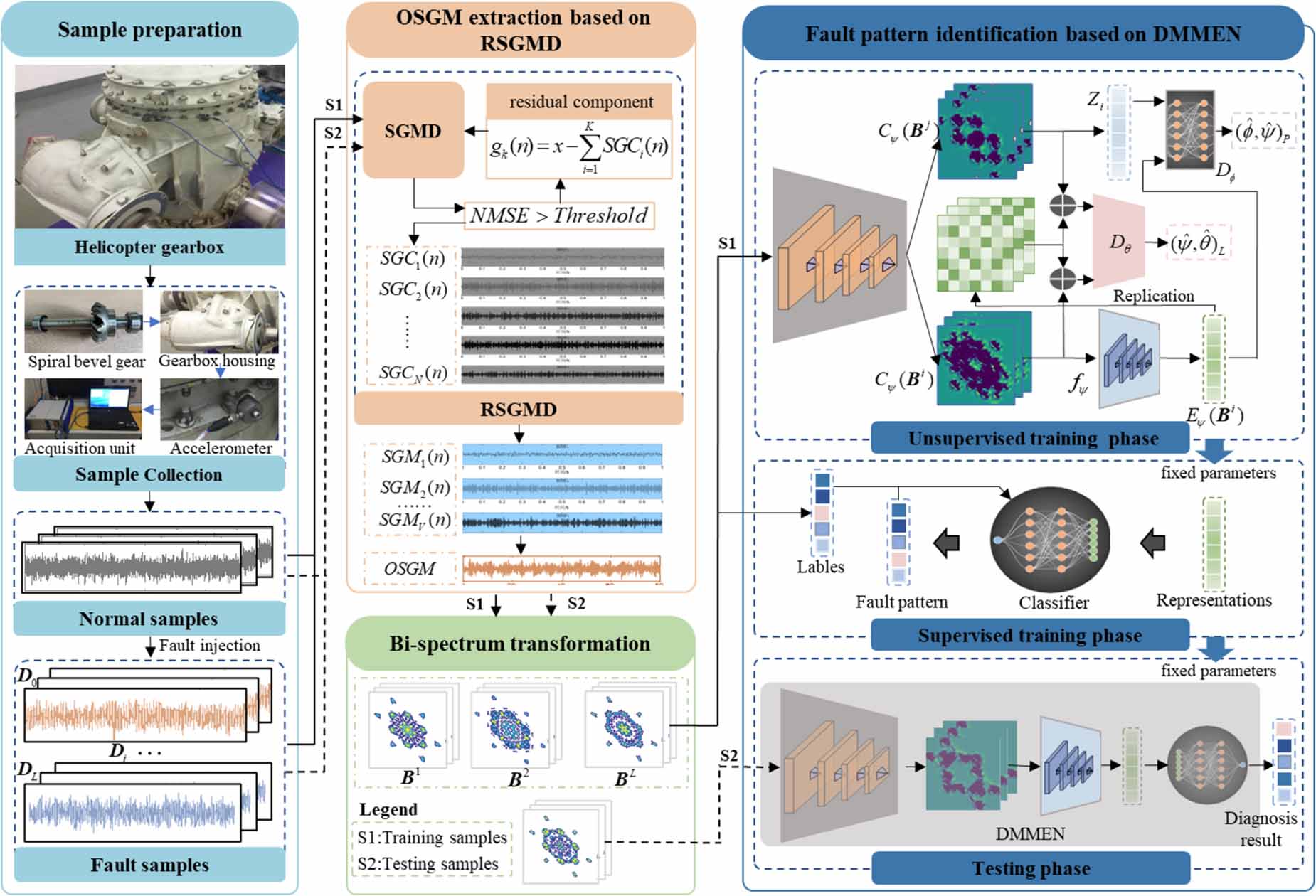 Optimal symplectic geometric bi-spectrum mutual information contrastive ...