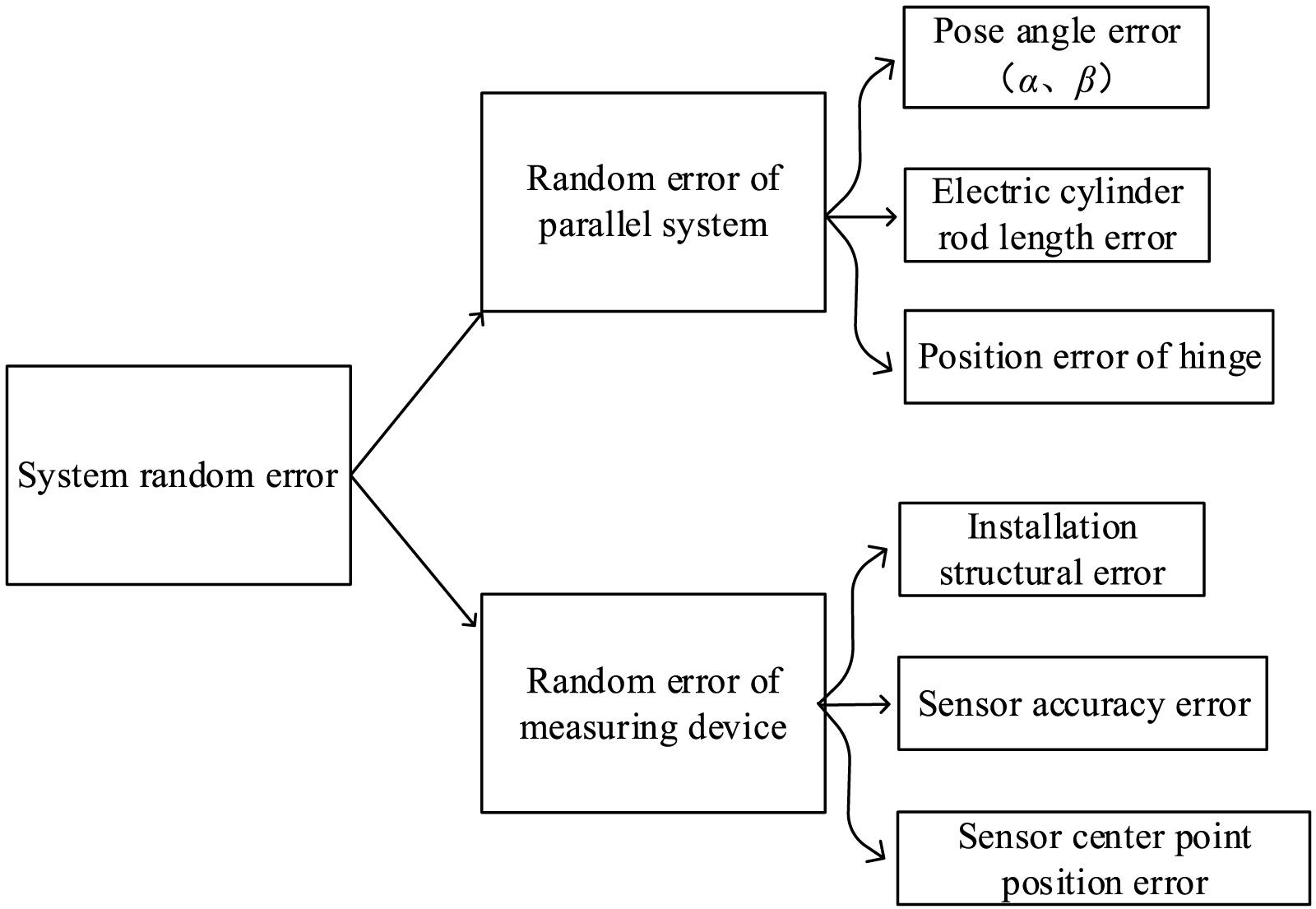 Analysis of random error influencing factors in the three-point method ...