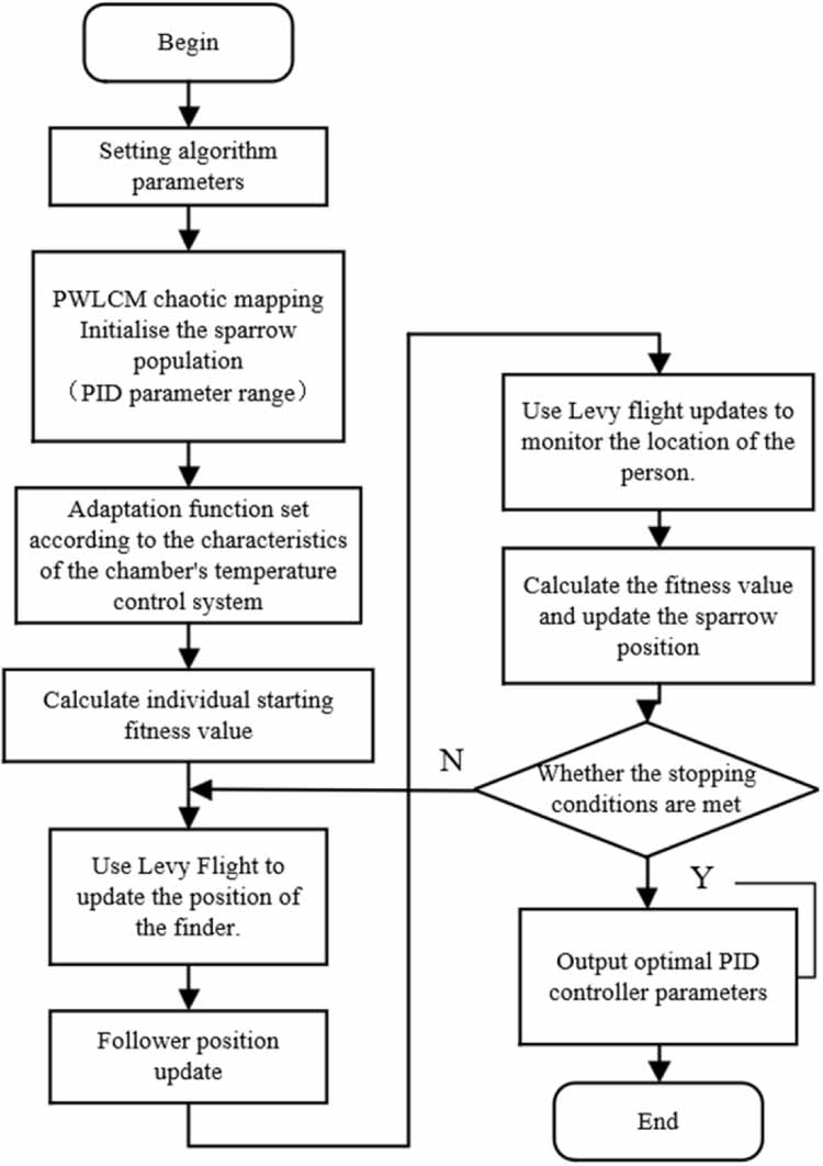 Research on parallel simulation and digital twin method for temperature ...