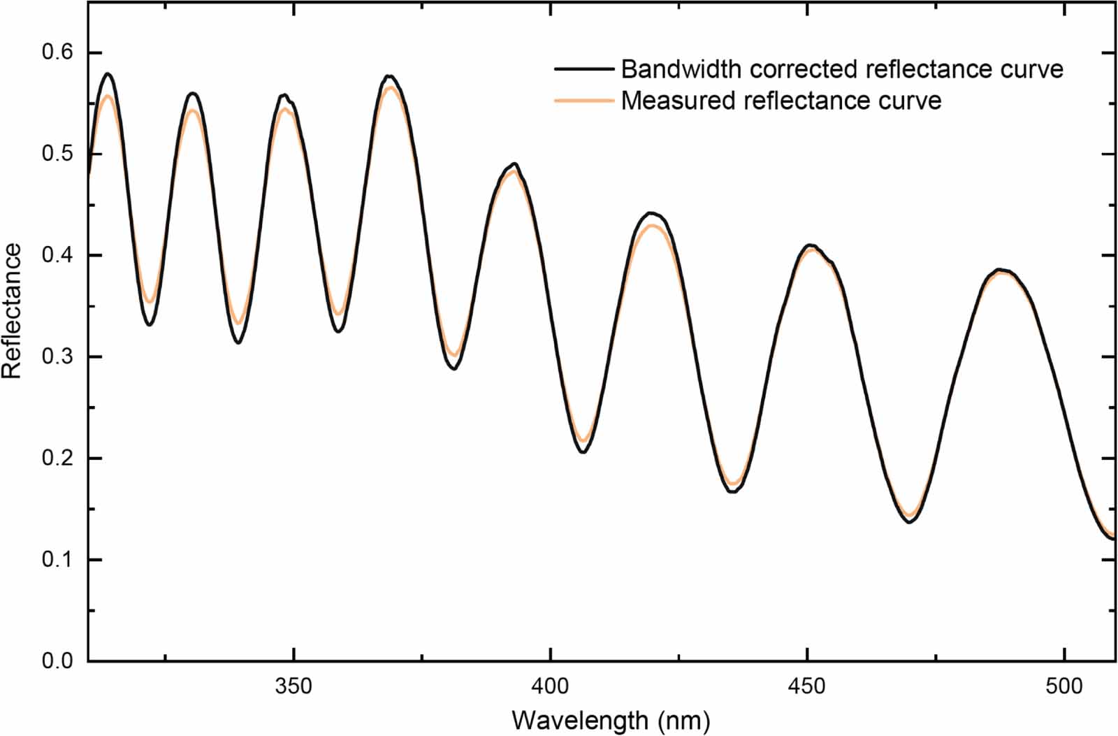 Optimizing measurement accuracy in microscope-based reflectometry for ...