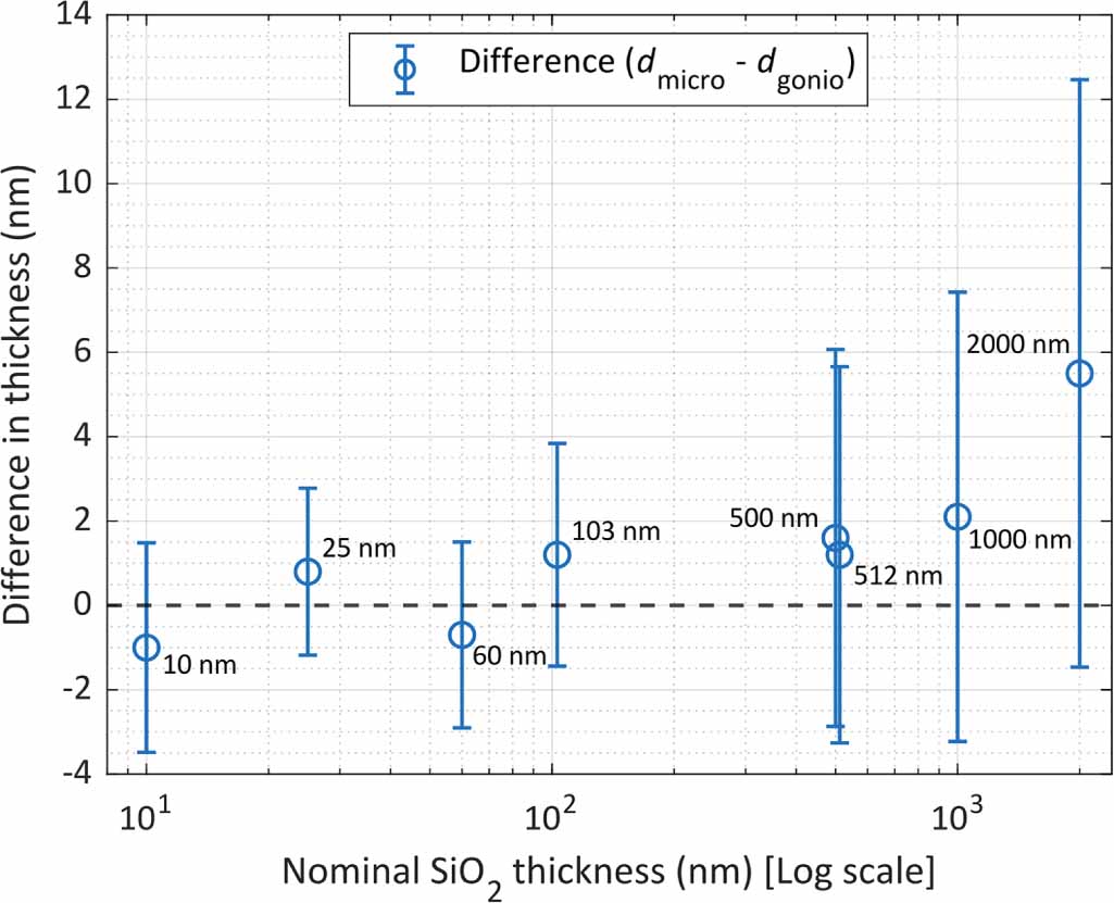 Optimizing measurement accuracy in microscope-based reflectometry for ...