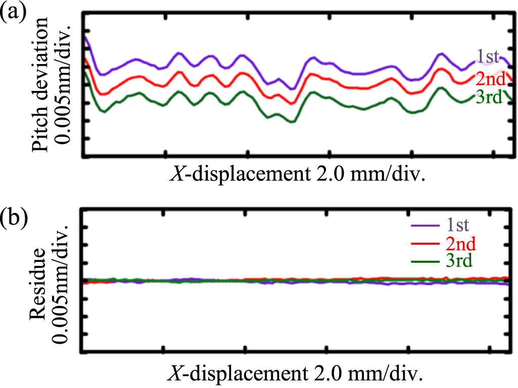Evaluation of the pitch deviation of a diffraction scale grating having ...