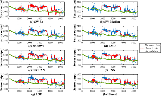Time series data cleaning based on sliding window and linear fitting ...