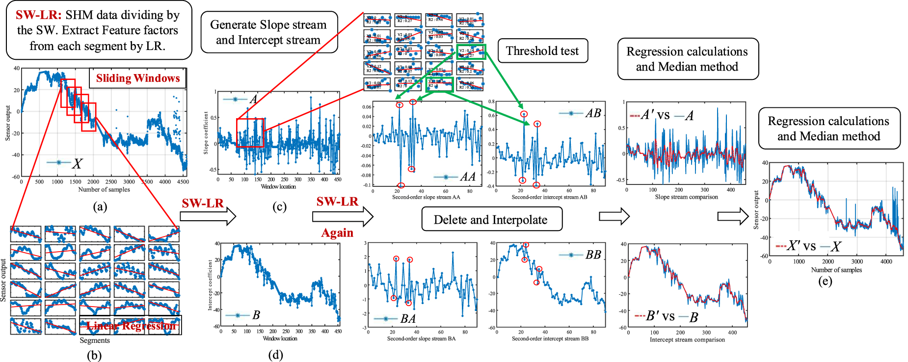 Time series data cleaning based on sliding window and linear fitting ...