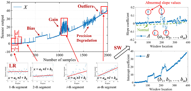 Time series data cleaning based on sliding window and linear fitting ...