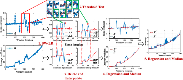 Time series data cleaning based on sliding window and linear fitting ...