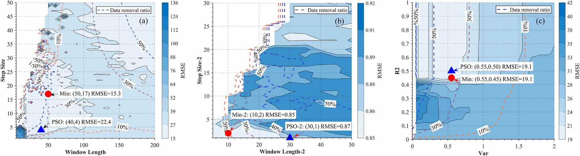 Time series data cleaning based on sliding window and linear fitting ...