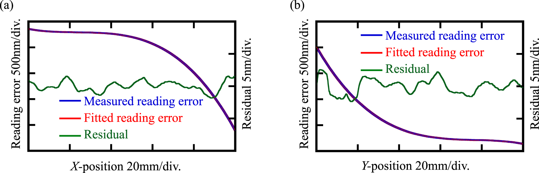 Conjugate differential self-calibration of a large-scale two ...