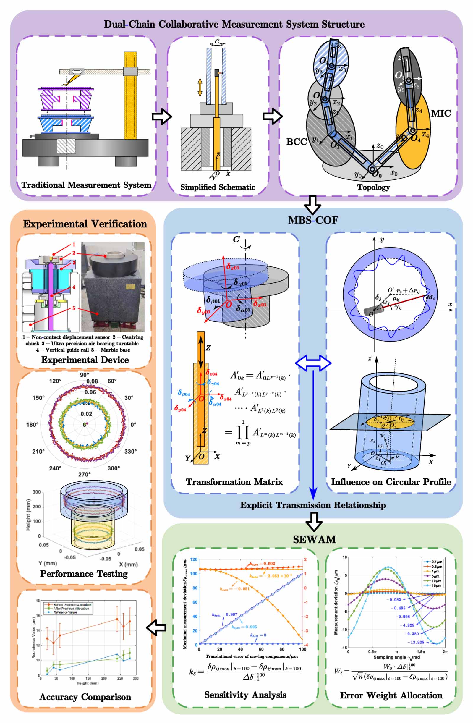 Accuracy enhancement for aero-engine casing measurement under deep ...