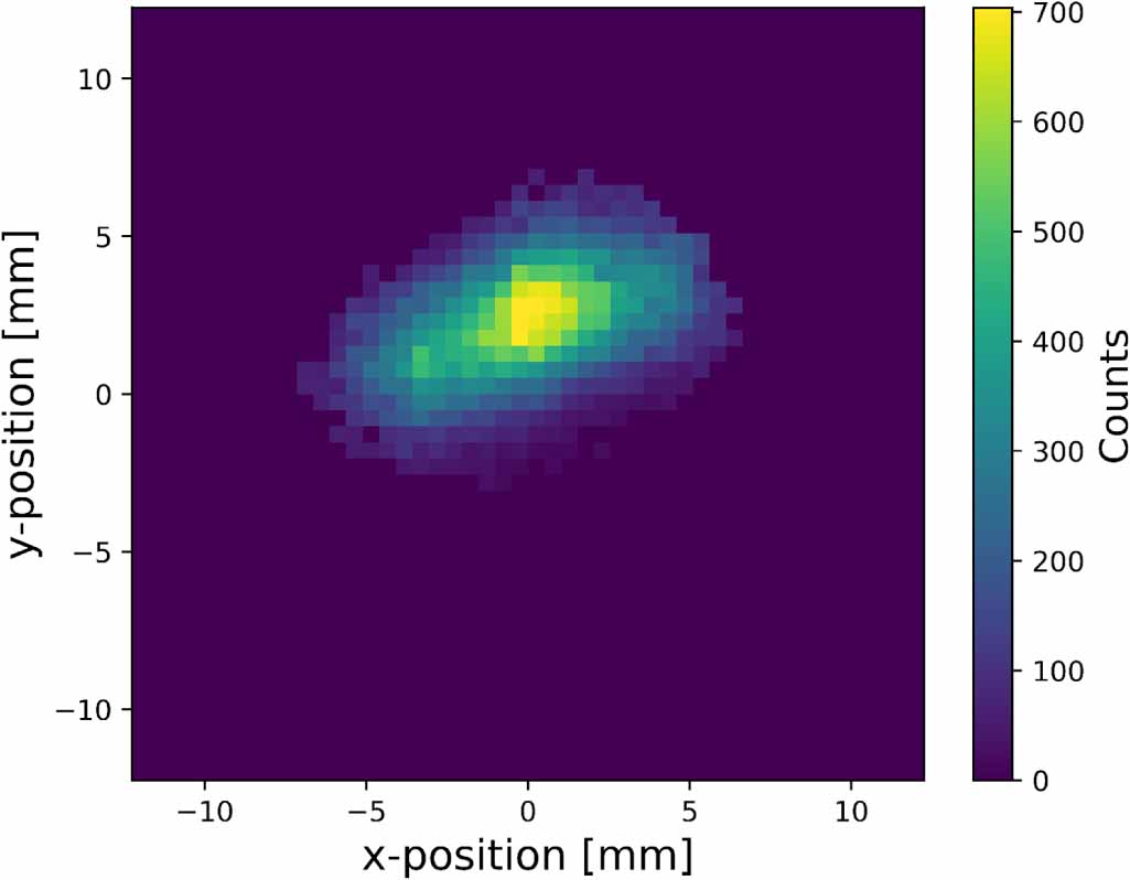 High-efficiency position resolved gamma ray detectors for 2D-measurements of the angular ...