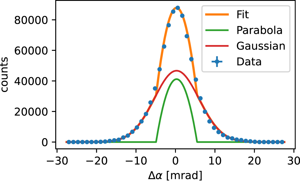 High-efficiency position resolved gamma ray detectors for 2D-measurements of the angular ...