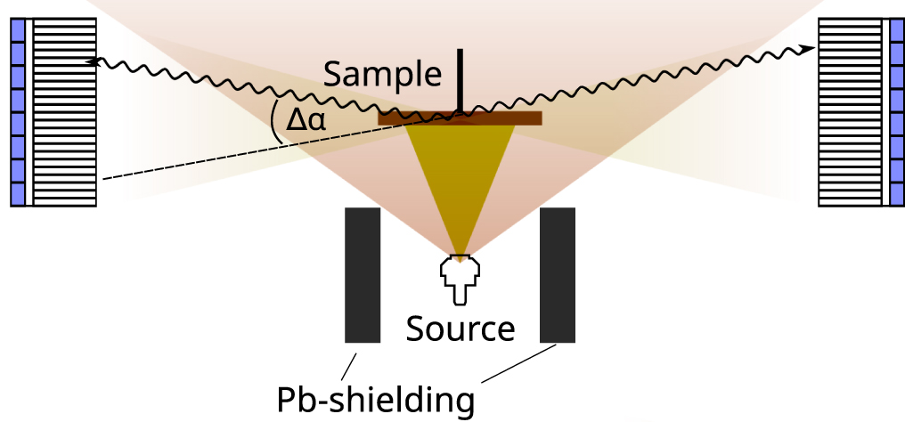 High-efficiency position resolved gamma ray detectors for 2D-measurements of the angular ...