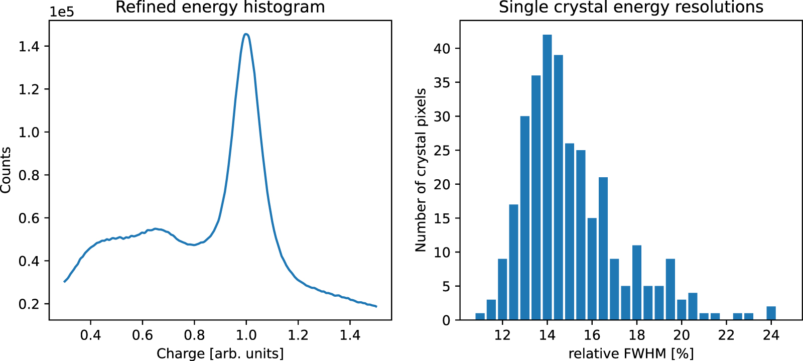 High-efficiency position resolved gamma ray detectors for 2D-measurements of the angular ...