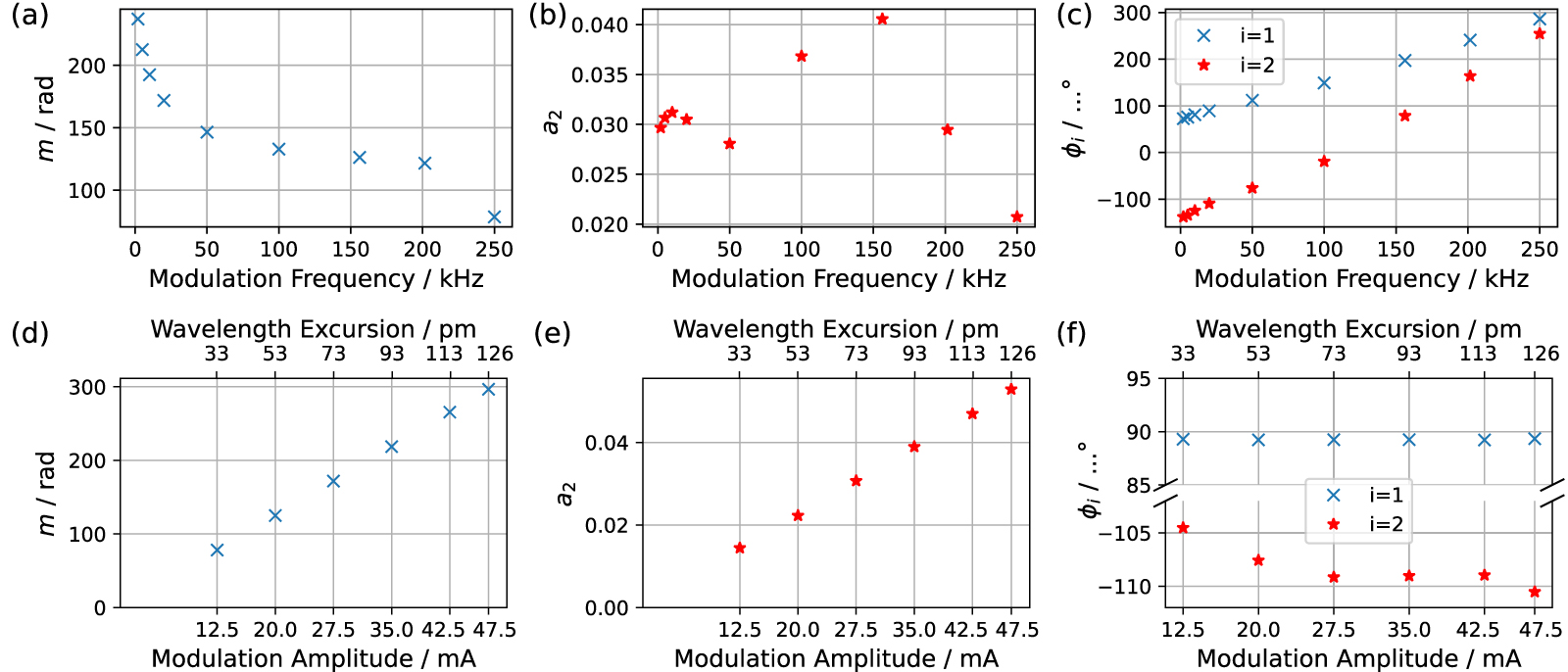 Modulation waveform determination in sinusoidal frequency modulated ...