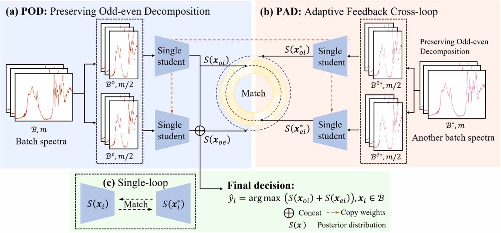 Adaptive feedback cross-loop for preserving and robust spectral ...