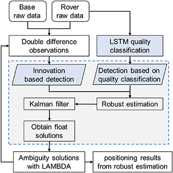 LSTM-based comprehensive evaluation method of GNSS observation quality ...