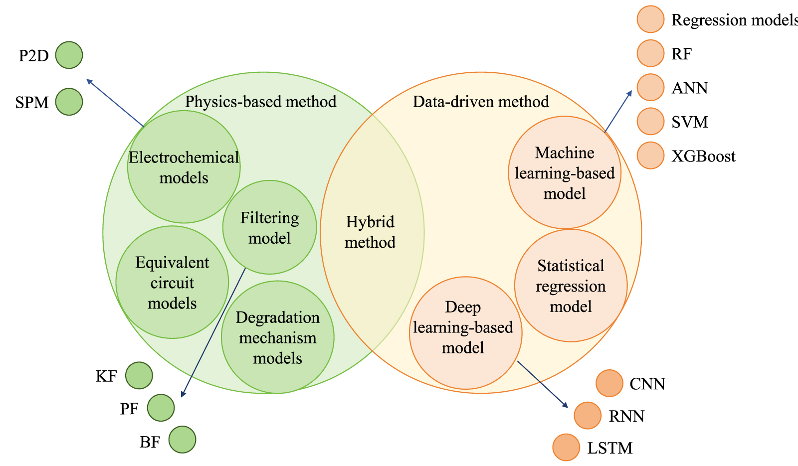 A comprehensive review of lithium-ion battery remaining useful life ...