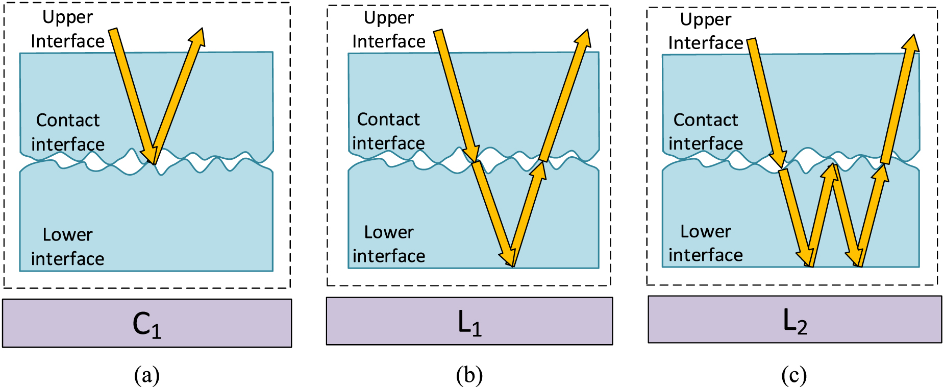Interface stiffness measurement of rough surface contact: a novel ...