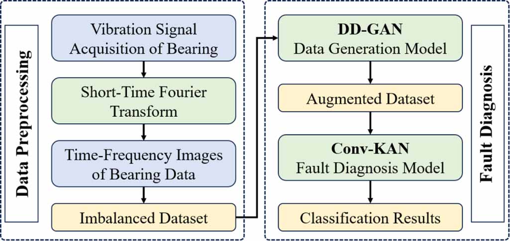 Fault diagnosis method for vehicle transmission system’s spindle ...