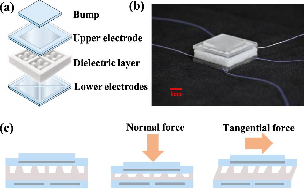 Design and application of fully flexible capacitive three-dimensional ...