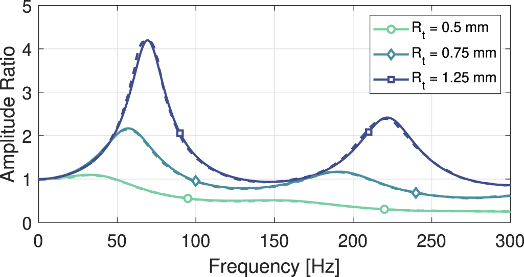 Dynamic response of line-cavity pressure-measurement systems - IOPscience
