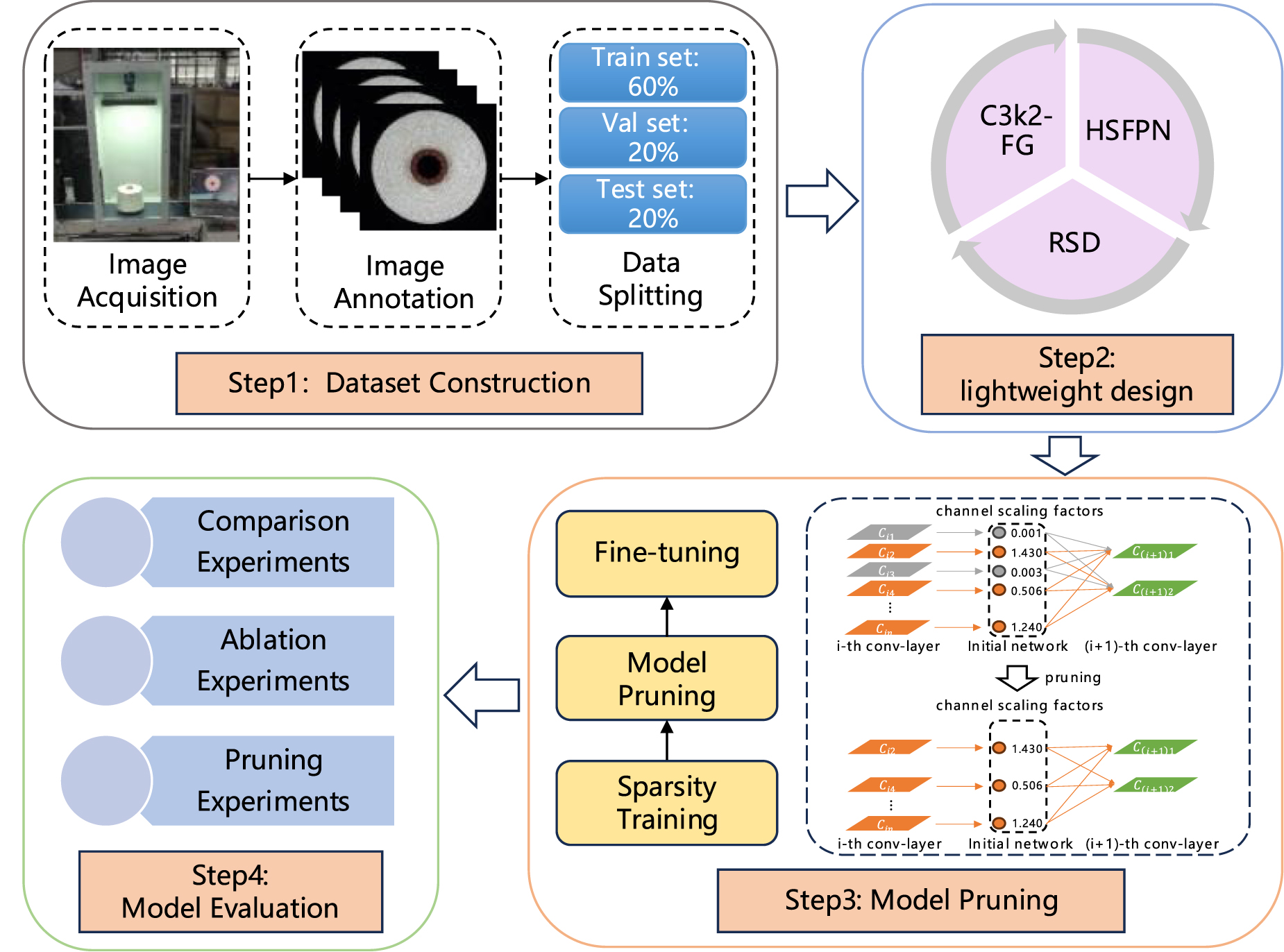 Research on a lightweight cone yarn varieties recognition model ...