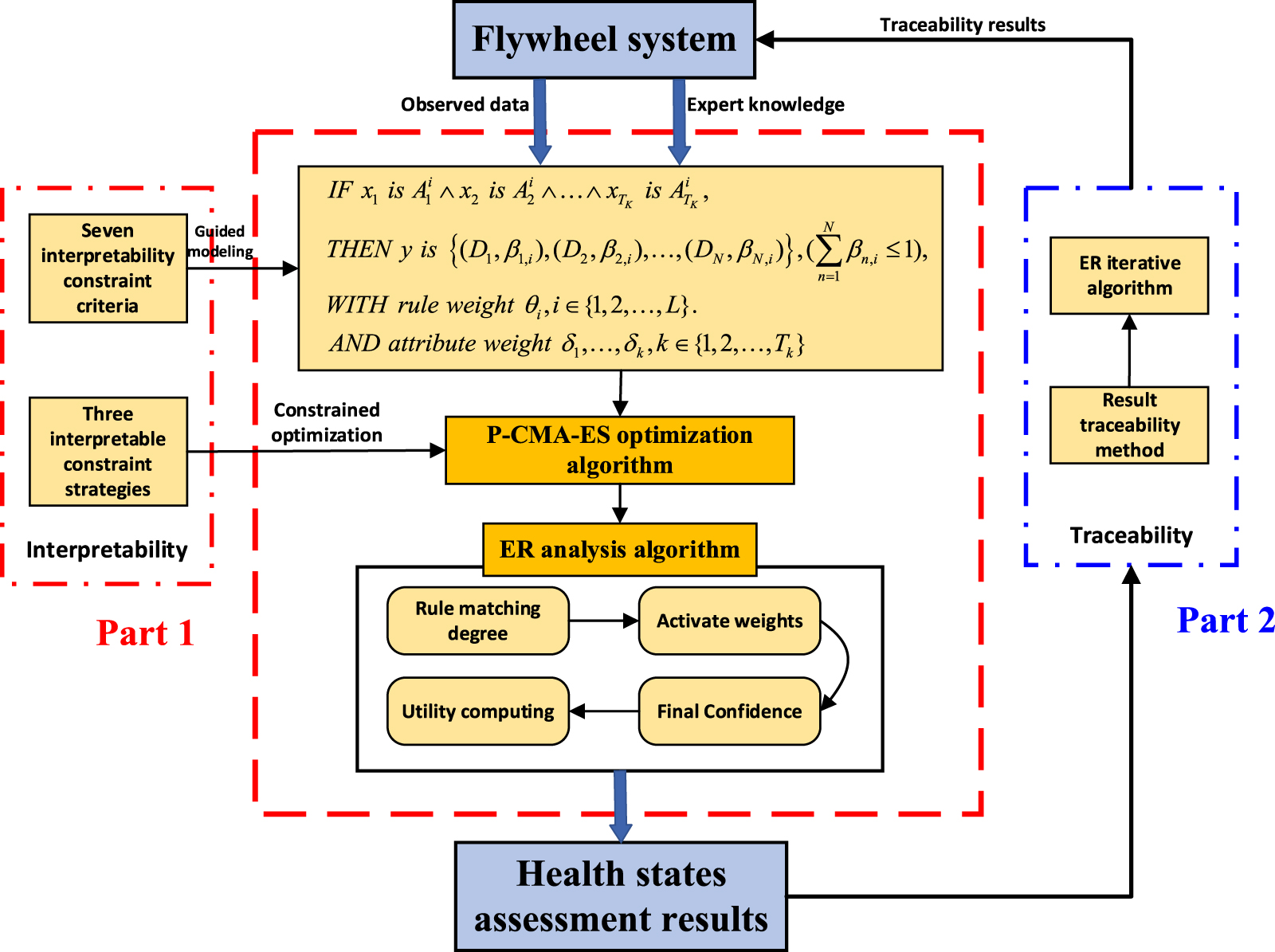 Spacecraft flywheel system health assessment method based on the ...
