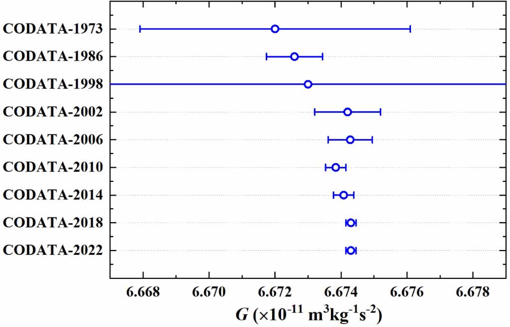 Progress on measurement of gravitational constant G - IOPscience