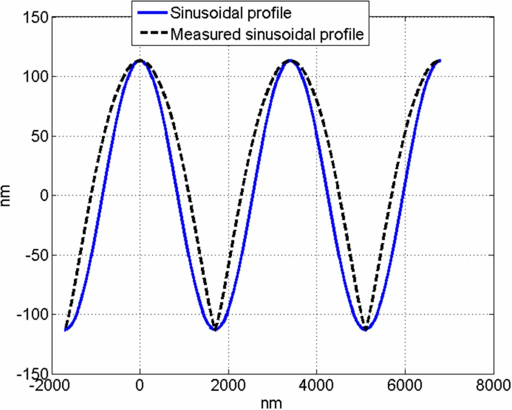 Quantitative analysis of spherical probe radius effects on surface ...