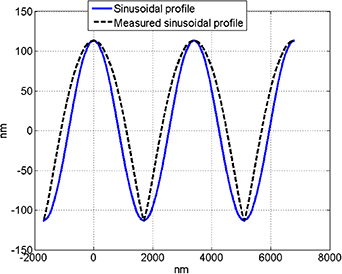 Quantitative analysis of spherical probe radius effects on surface ...