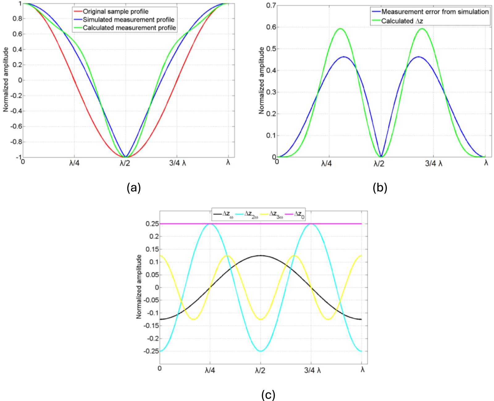 Quantitative analysis of spherical probe radius effects on surface ...
