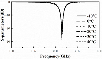 Compact sensor based on CPW SSPP structure for highly sensitive ...