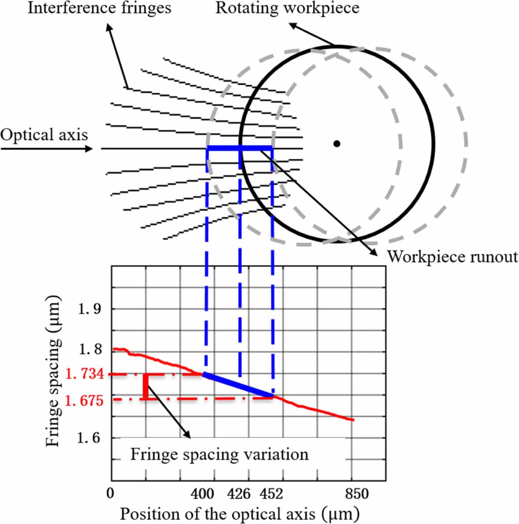 Investigation and modeling of the uncertainty in laser-Doppler ...