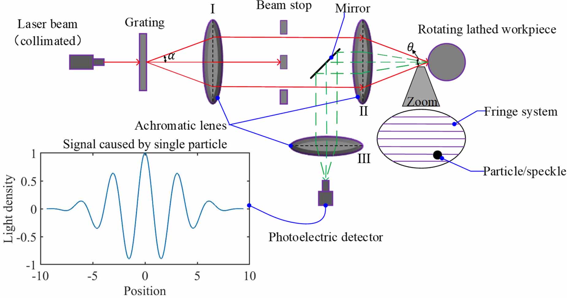 Investigation and modeling of the uncertainty in laser-Doppler ...