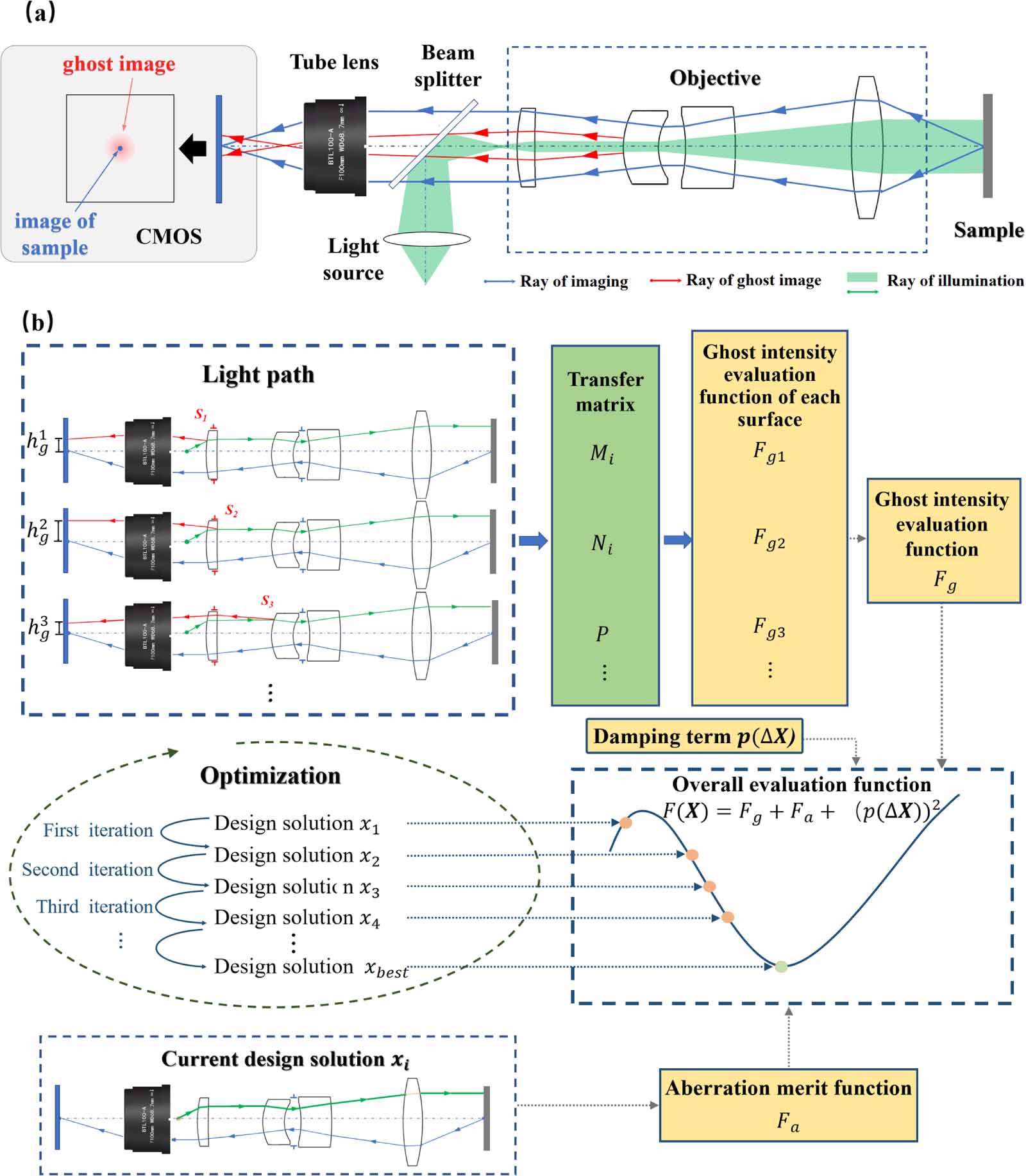 A fast optical design method for the objective under Köhler ...