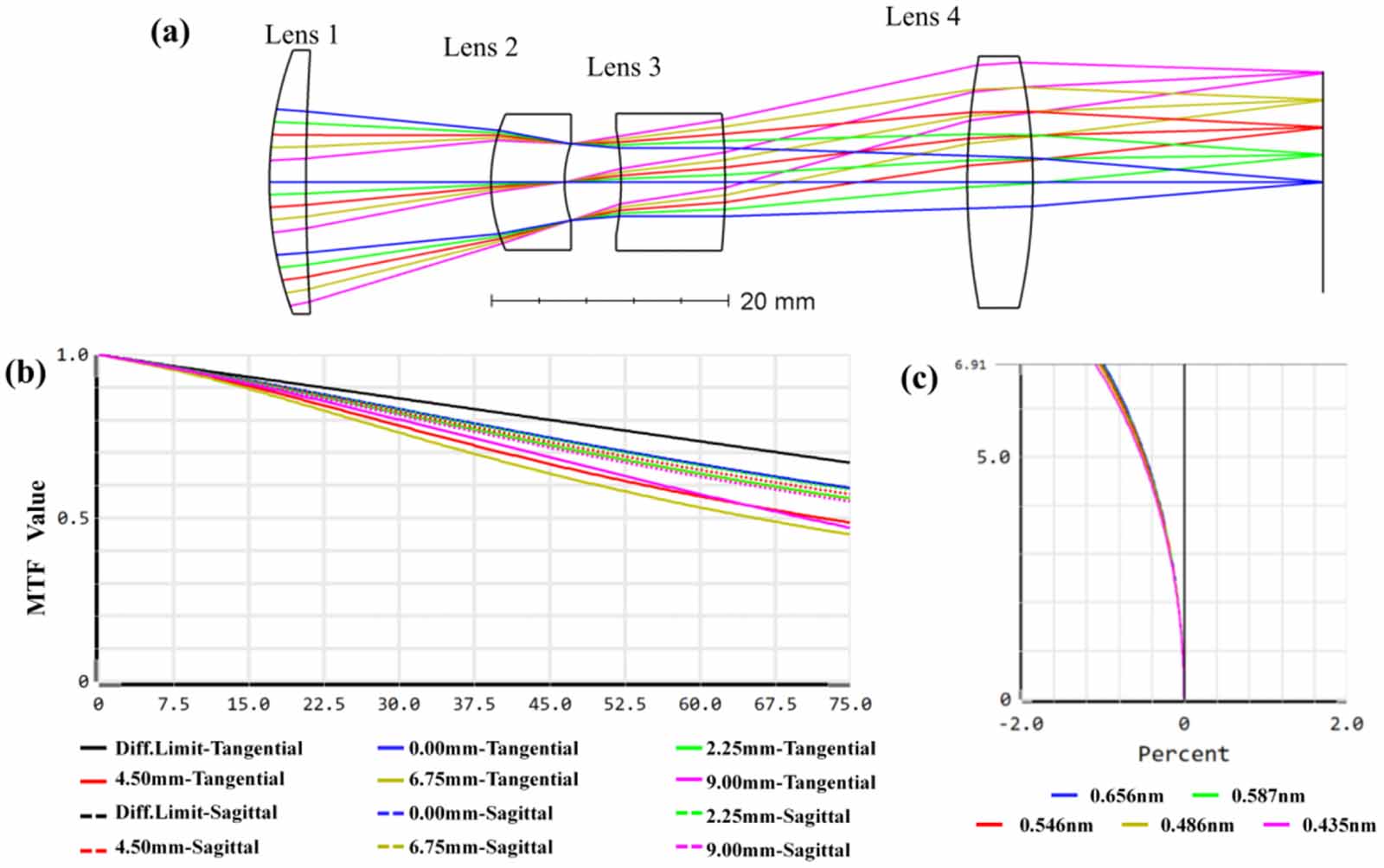 A fast optical design method for the objective under Köhler ...