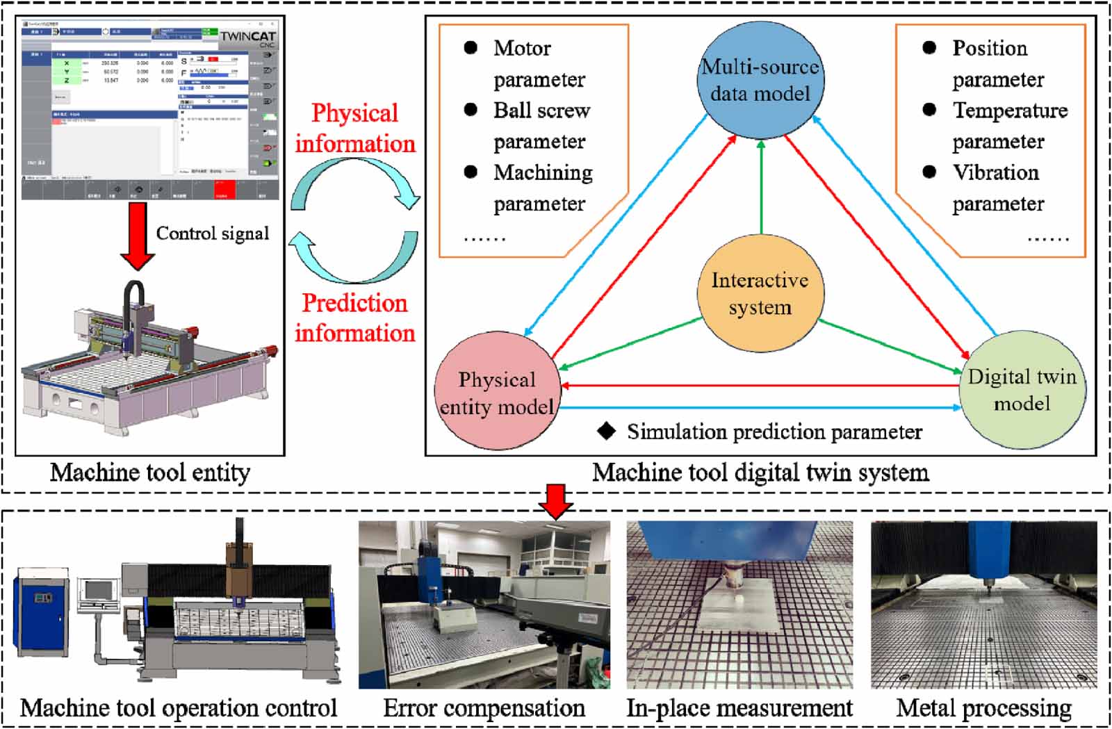 Research on data-driven and model-driven methods for compensating ...